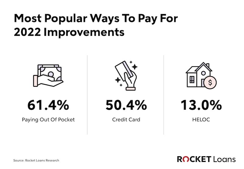 Home Equity and Home Improvements | Rocket Loans