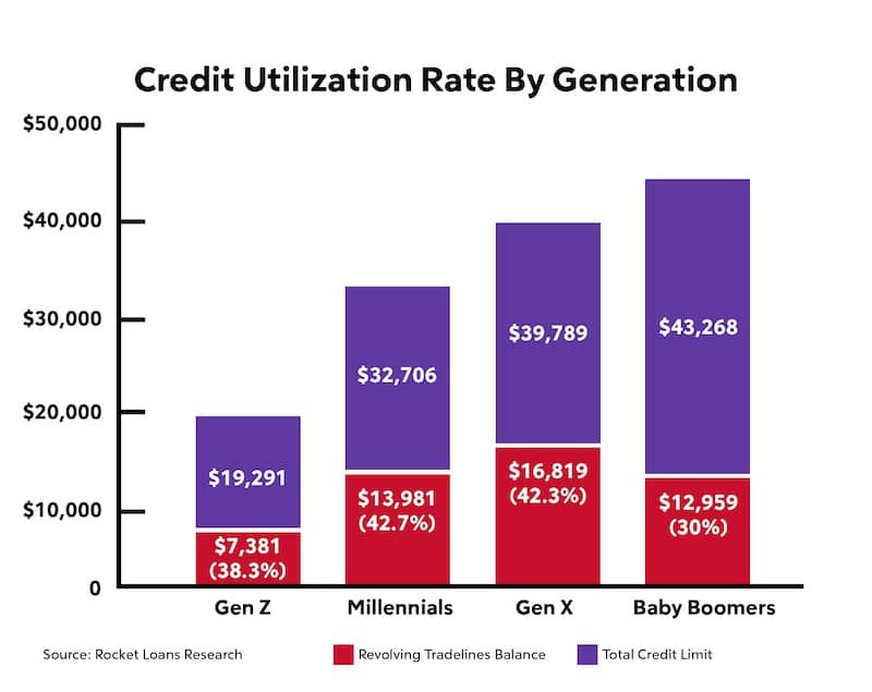 Average Credit Scores By Generation | Rocket Loans