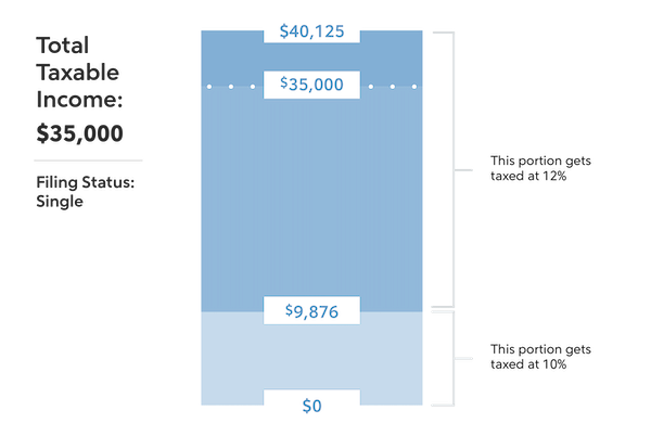 2020-2021 Federal Income Tax Brackets And Rates | Rocket HQ
